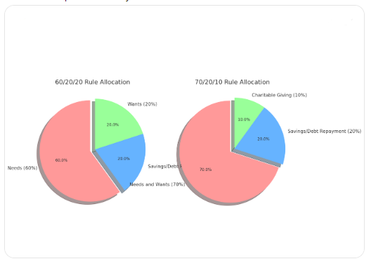 The 50/30/20 Rule Made Easy: 5 Steps to Budget Success — Invested Mom