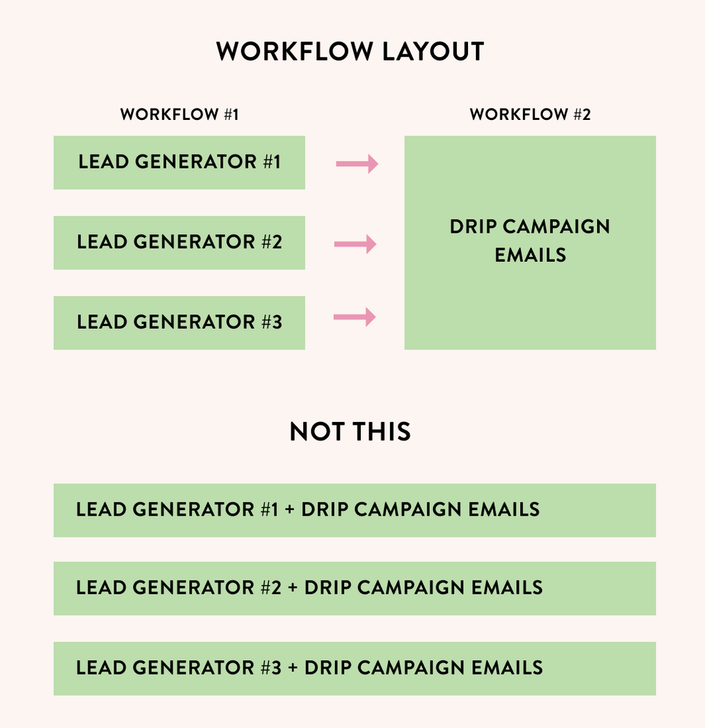 Streamline Multiple Flodesk Workflows - The Uncomplicated Way — Jessica Miller