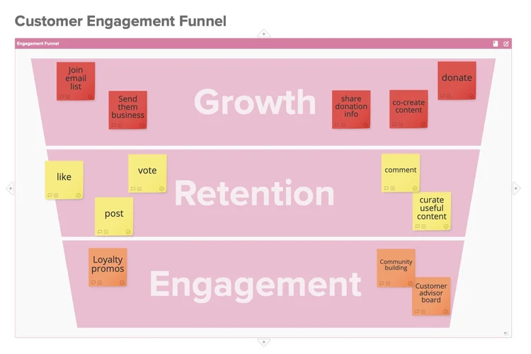 How to Create a Customer Engagement Funnel — Stormboard