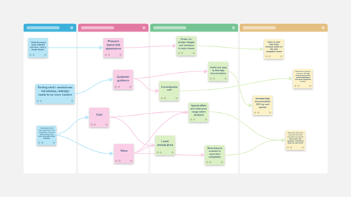 Voice of the Customer Critical to Quality | Template — Stormboard