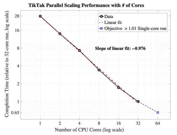 TikTak — Fatih Guvenen
