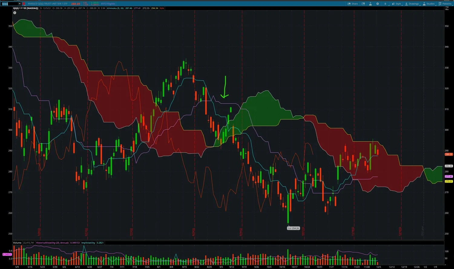 Ichimoku Cloud thinkorswim | The Ultimate Guide — HaiKhuu Trading