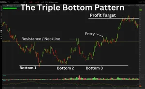 Triple Bottom Pattern: A Bullish Reversal Chart Pattern — HaiKhuu Trading