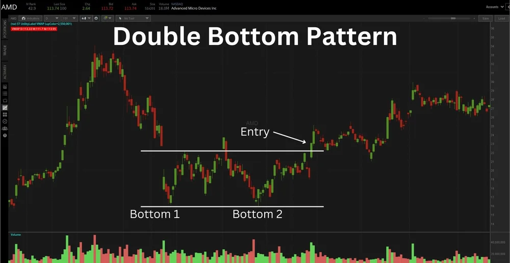 The Double Bottom Pattern Explained — HaiKhuu Trading