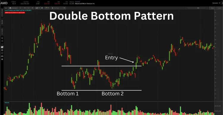 The Double Bottom Pattern Explained — HaiKhuu Trading