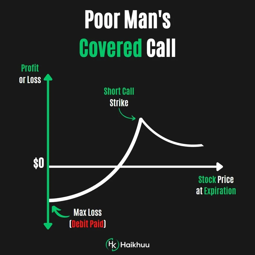 Poor Man's Covered Call | What is a Poor Man's Covered Call — HaiKhuu ...