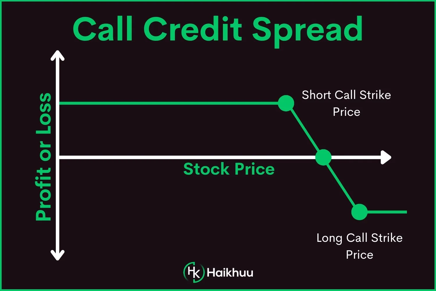 What is a Call Credit Spread? | Bear Call Spread Explained — HaiKhuu ...