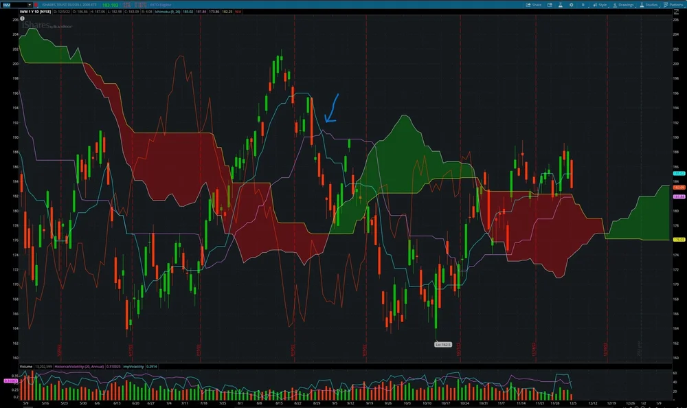 Ichimoku Cloud thinkorswim | The Ultimate Guide — HaiKhuu Trading