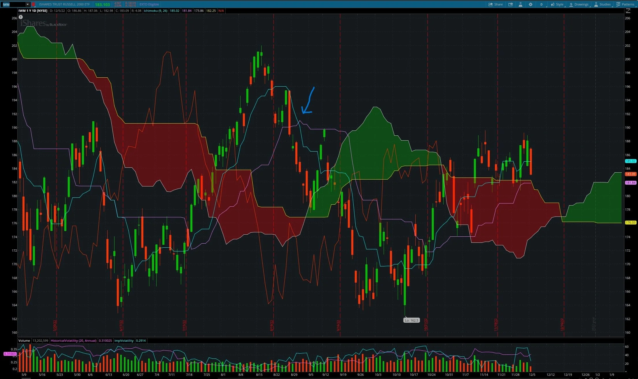 Ichimoku Cloud thinkorswim | The Ultimate Guide — HaiKhuu Trading