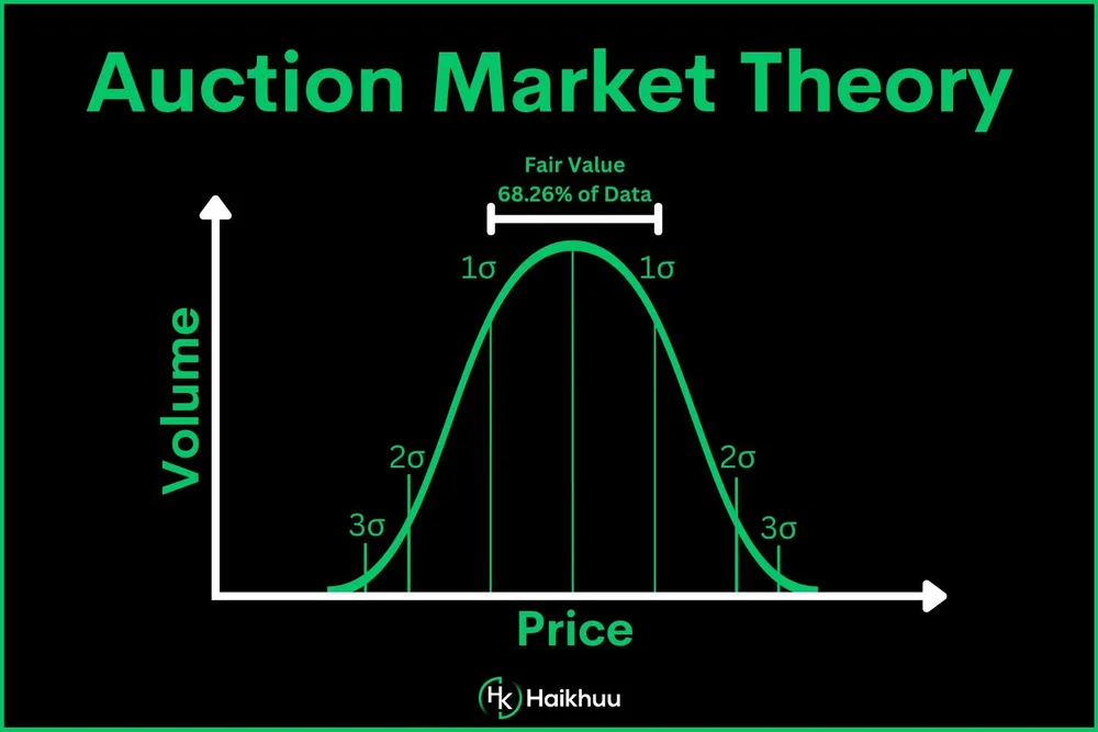 Auction Market Theory: Decoding Market Behavior — HaiKhuu Trading