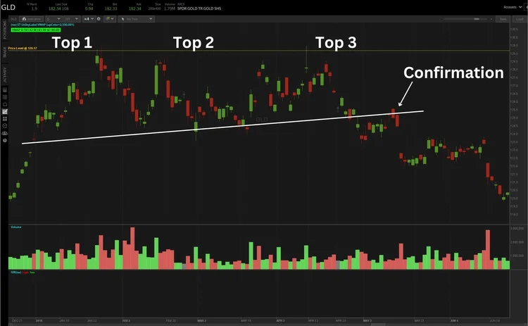 The Triple Top Stock Pattern Explained — HaiKhuu Trading