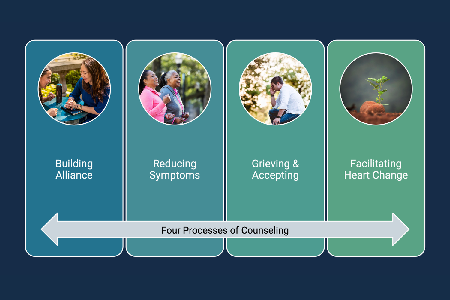 The Four Processes of Counseling — Redeemer Counseling