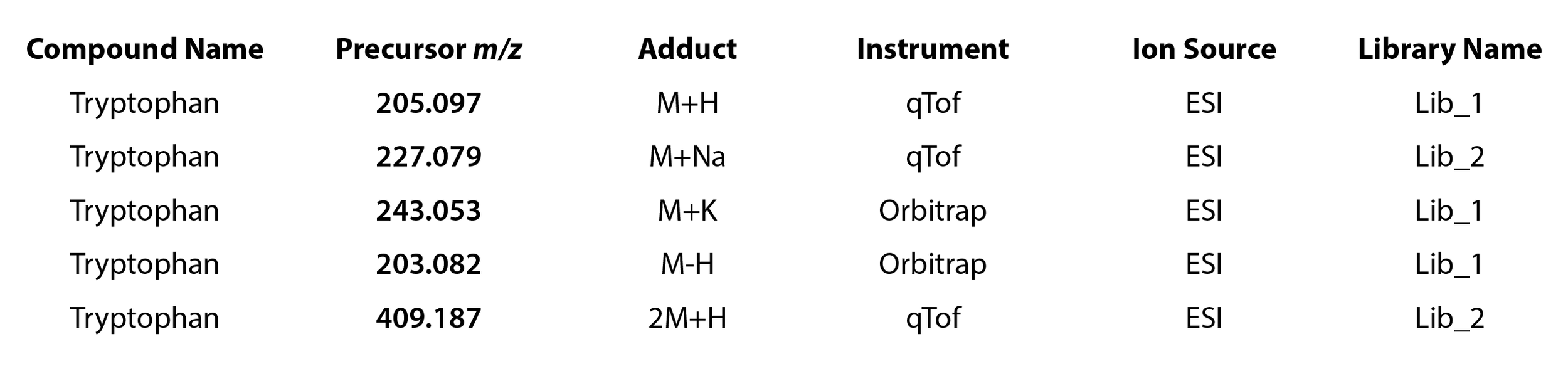 Adducts and Ion Mode — Ometa Labs