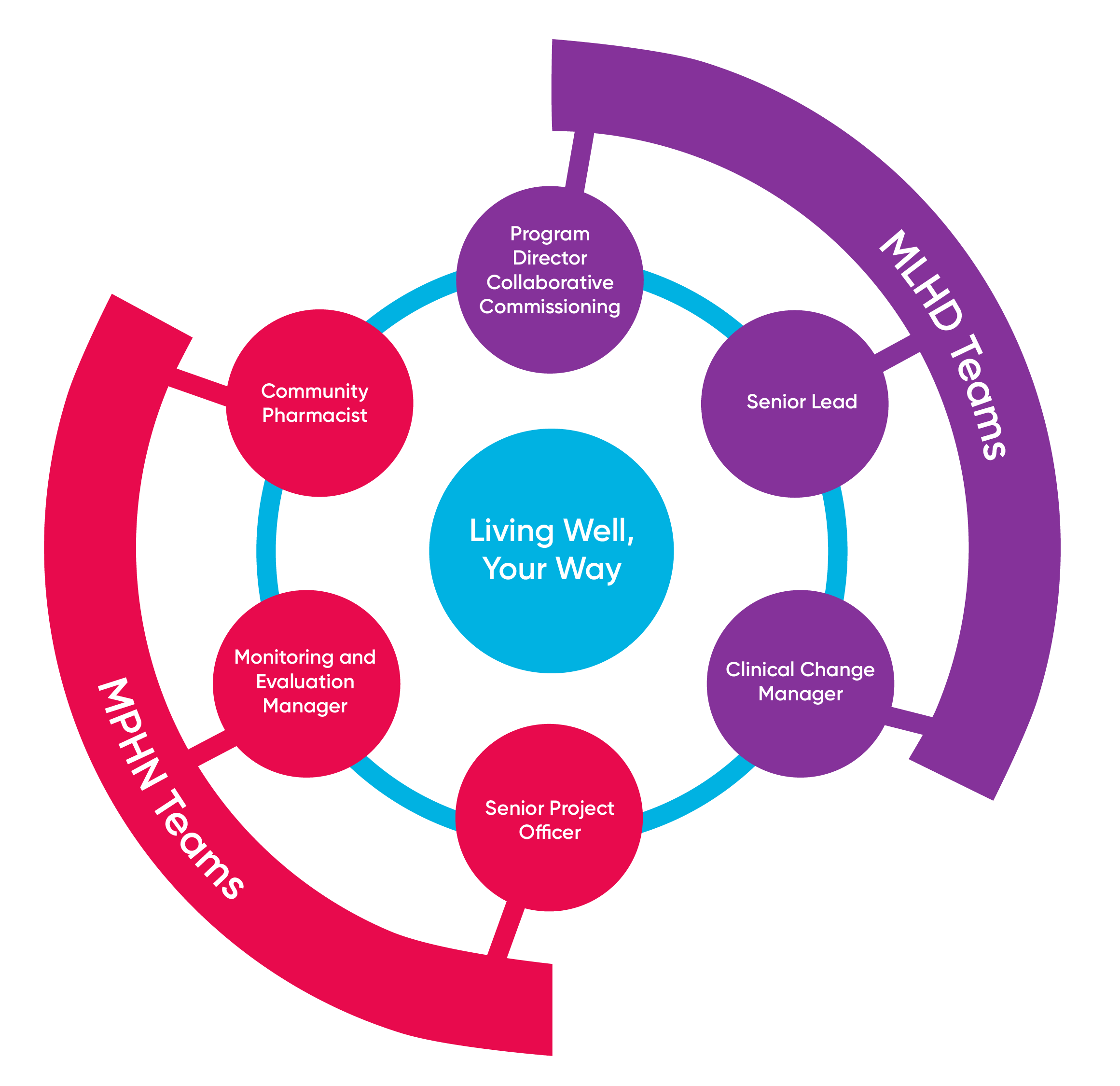 Team — Living Well Your Way