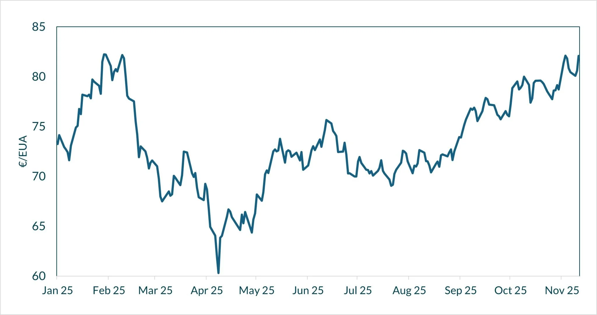 EUA Market Update: 2025 Volatility and What to Expect in 2026 — Grey Epoch