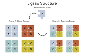 Active Learning in Action: Using the Jigsaw Structure in Nursing Education — BreakoutRN