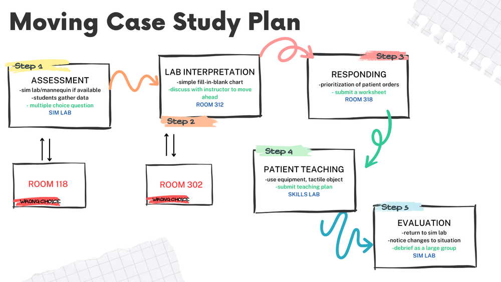 Advanced Learning Stations - A “Moving Case Study” as a Tool for Nurse ...