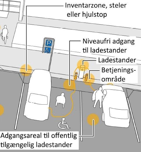 Byg tilgængeligt sammen med Dansk Handicap Forbund | Se mere — DHF