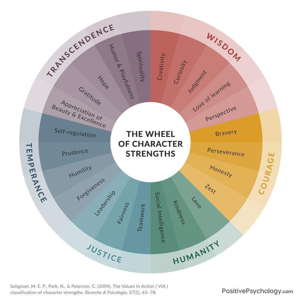 How character strengths guide us through life’s storms — The Wellness ...
