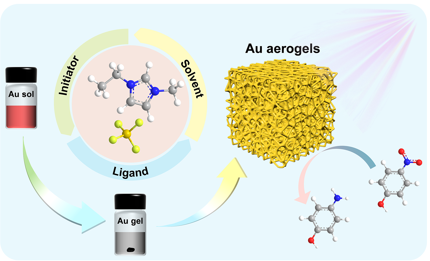 PUBLICATIONS — Dou Lab