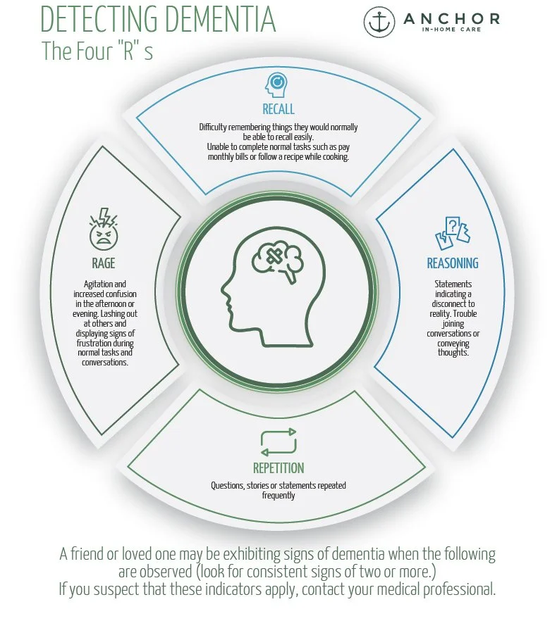 Dementia: Signs, Prevention and Tips — Anchor In-Home Care