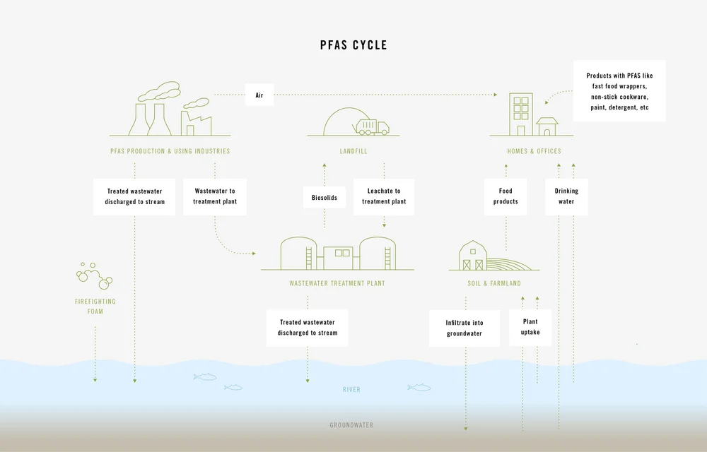 Parley AIR: A guide to forever chemicals — Parley