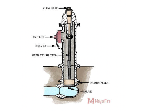 Underground Water Mains and Hydrants — Aegis Fire Protection
