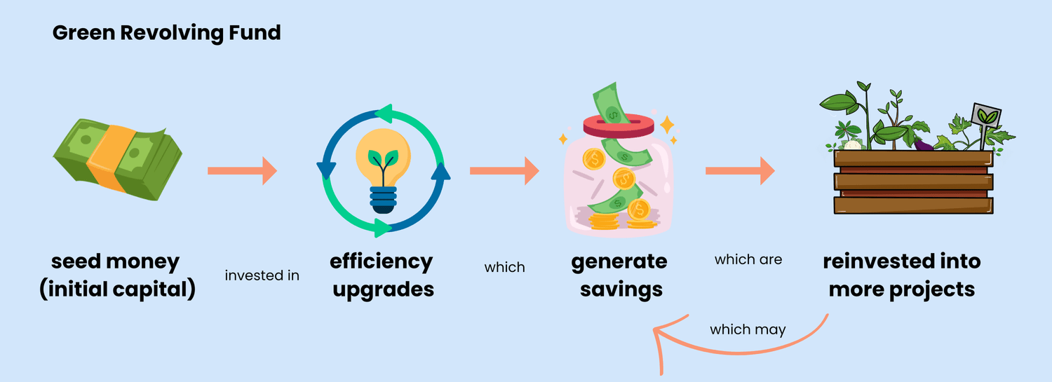 Financing Sustainability - Revolving Funds — The Green Schools Alliance