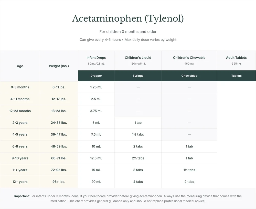 Tylenol (Acetaminophen) Dosage Chart for Children & Infants | Nest ...