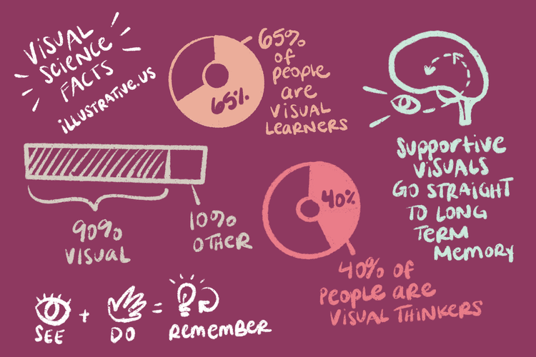Why Do Pictures Speak 1,000 Words? Looking At The Connection of Visuals ...