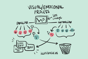 Why Do Pictures Speak 1,000 Words? Looking At The Connection of Visuals ...