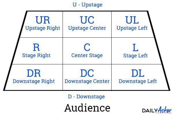 How to Write Stage Directions for a Play — How Rude - The Musical