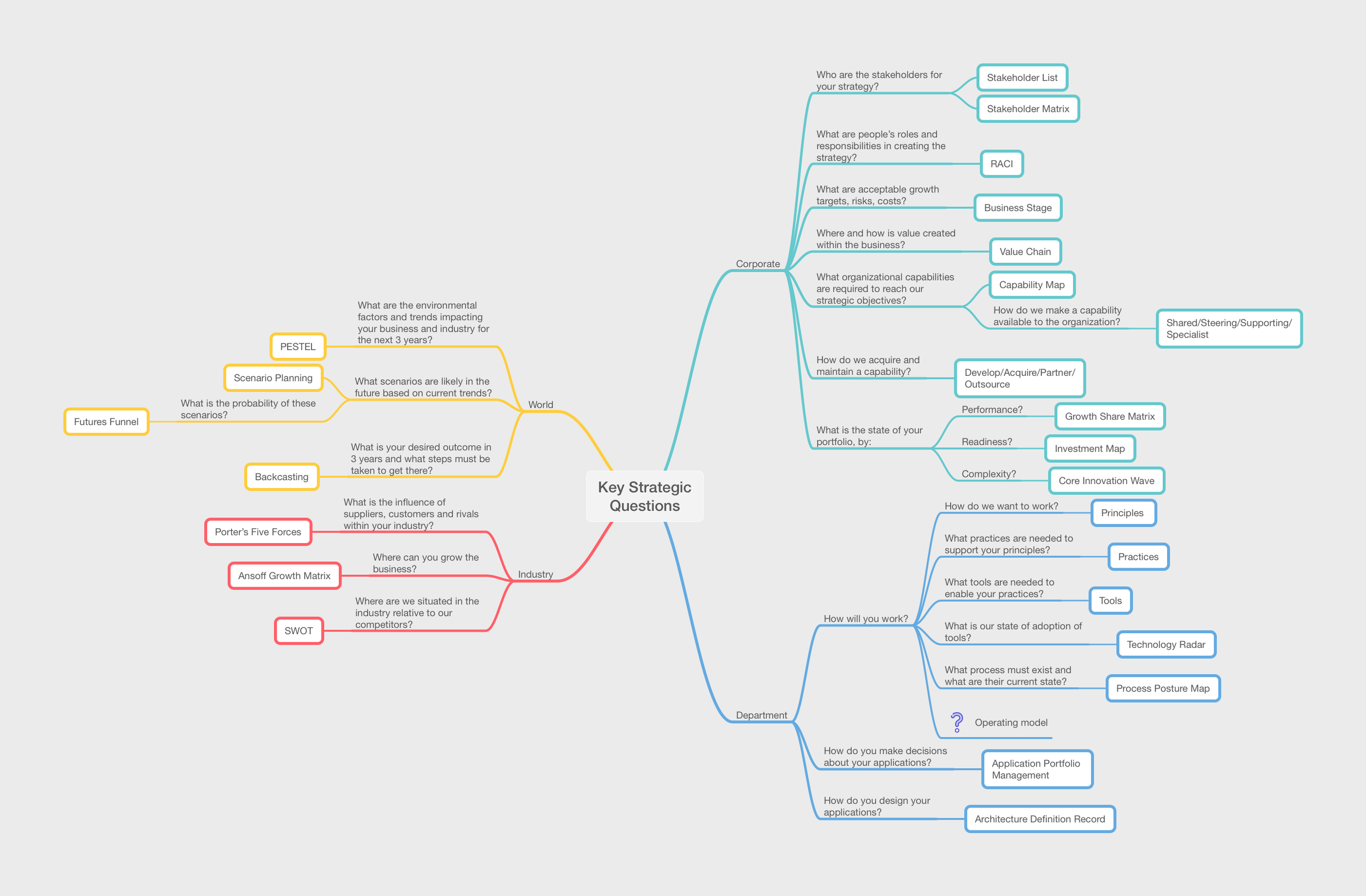 What are the key questions to answer in your Technical Strategy ...