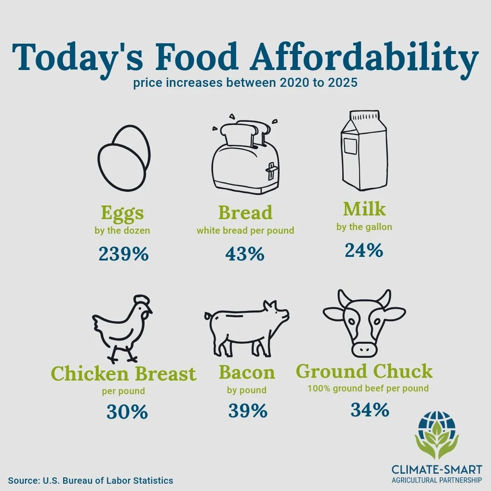 Food Affordability — Climate-Smart Agricultural Partnership