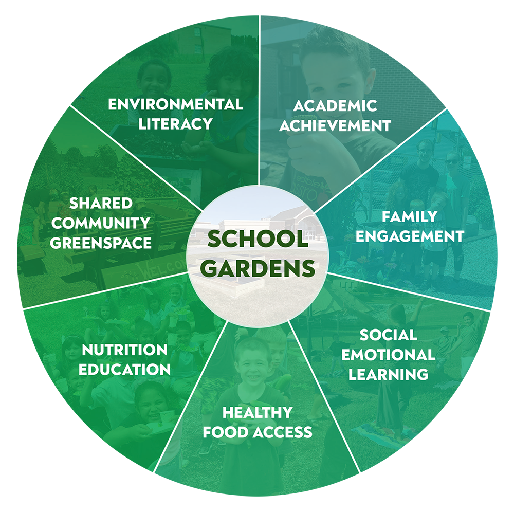 Impact of School Gardens — Edible Classroom