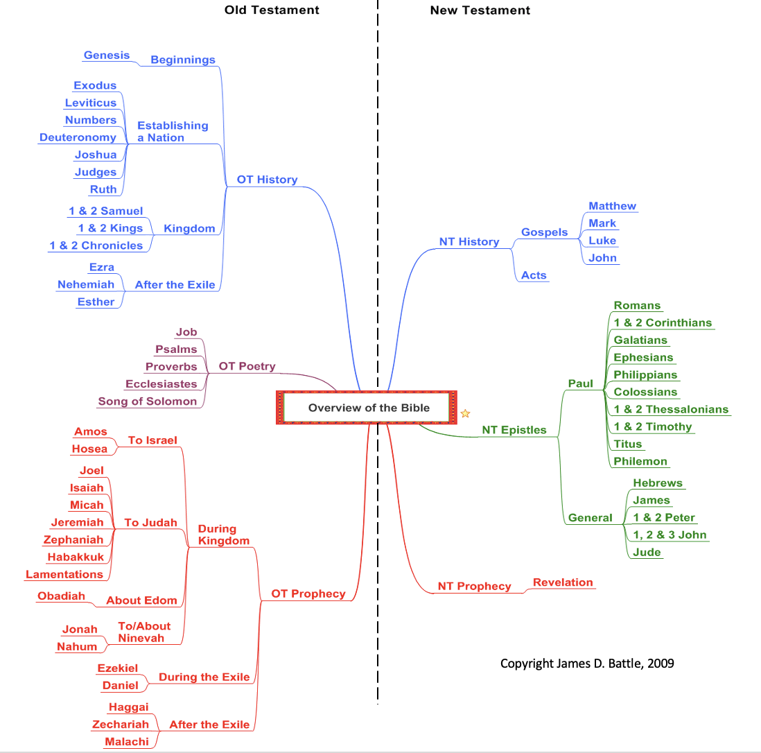 EB-Free-Charts — Panorama of the Bible