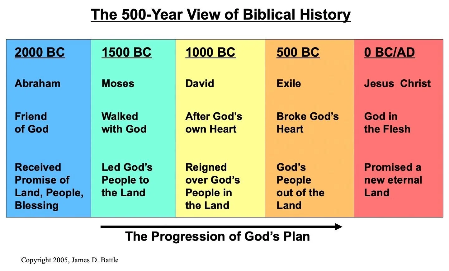 EB-Free-Charts — Panorama of the Bible