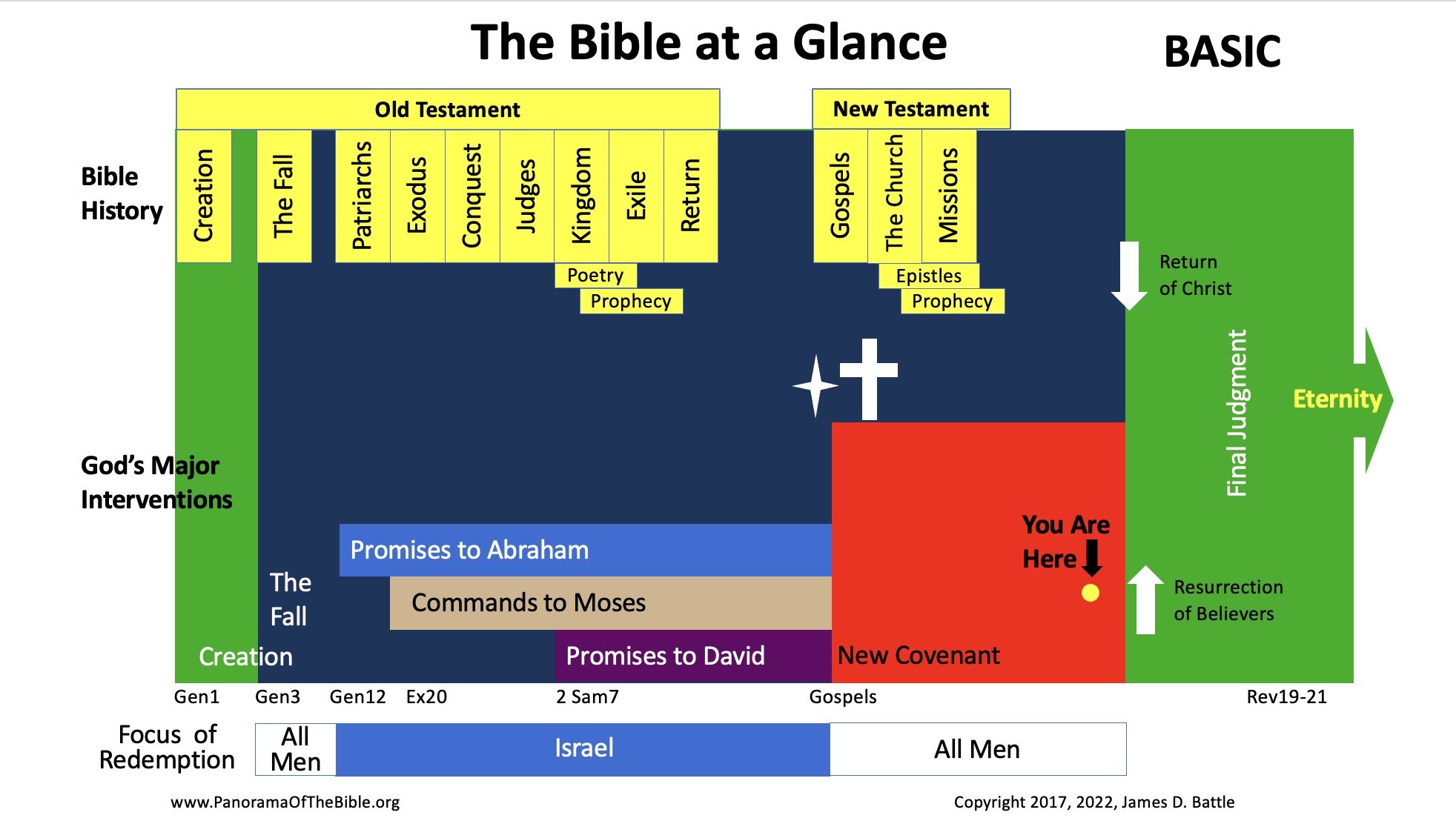 EB-Free-Charts — Panorama of the Bible