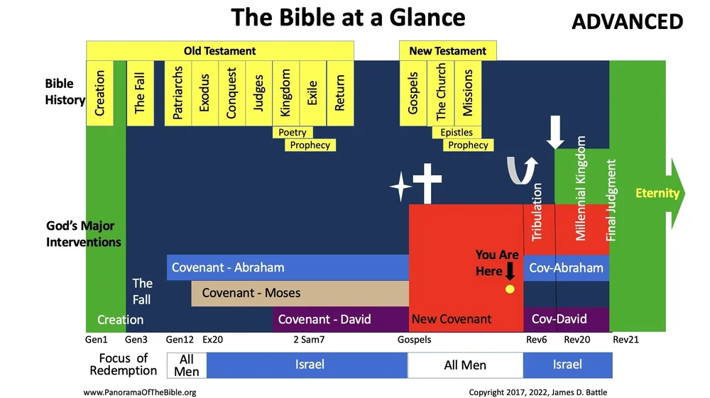 EA-Free-Charts — Panorama of the Bible