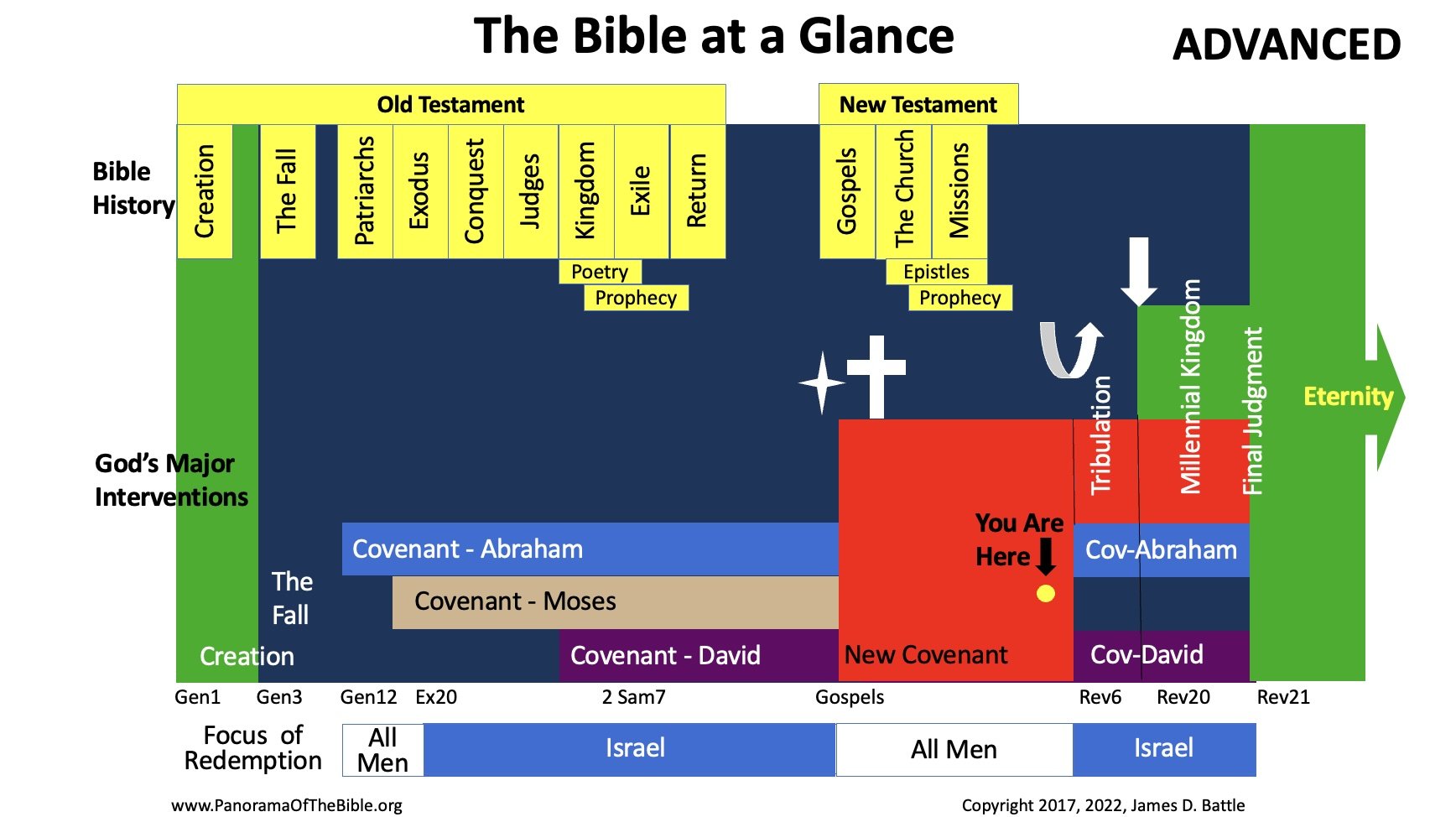 EA-Free-Charts — Panorama of the Bible