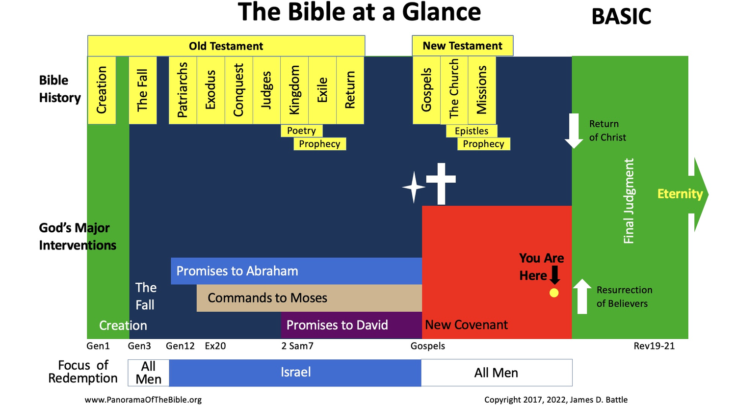 EB-Free-Charts — Panorama of the Bible