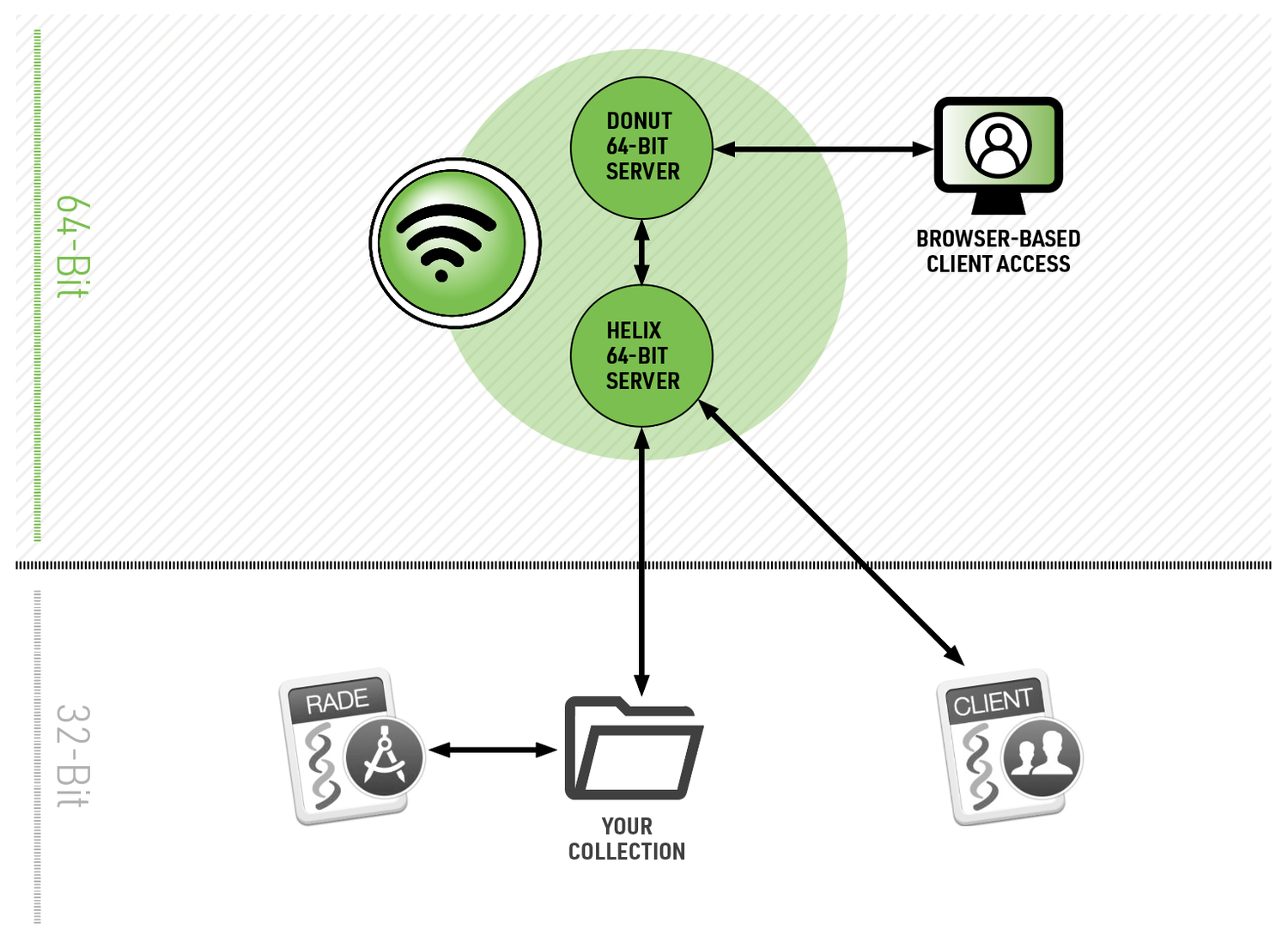 The Donut Hybrid Server: Bridging the Gap for Helix Server Users — Big Giant Donut
