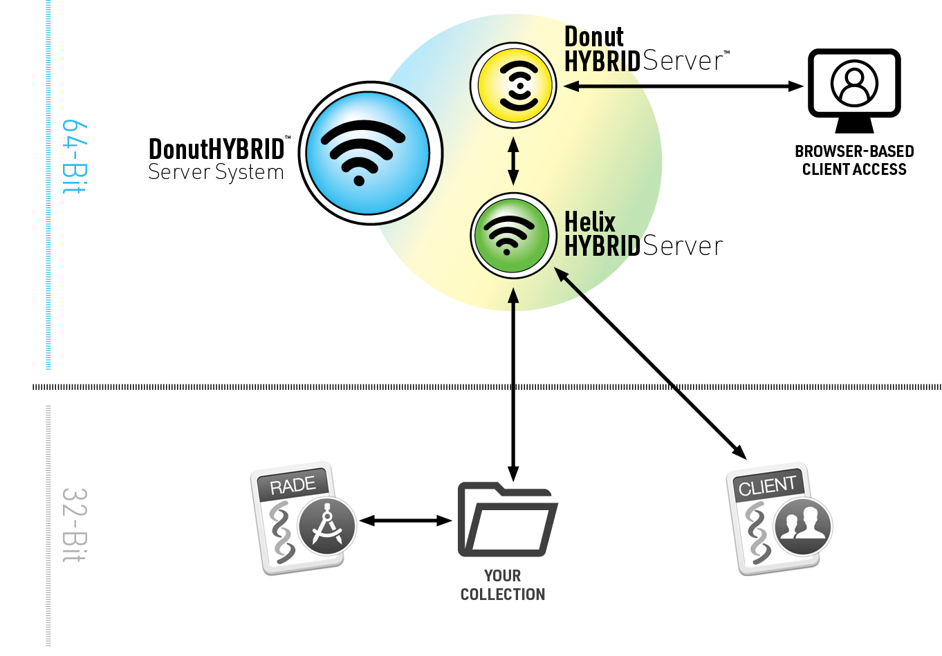 The Donut Hybrid Server: Bridging the Gap for Helix Server Users — Big ...