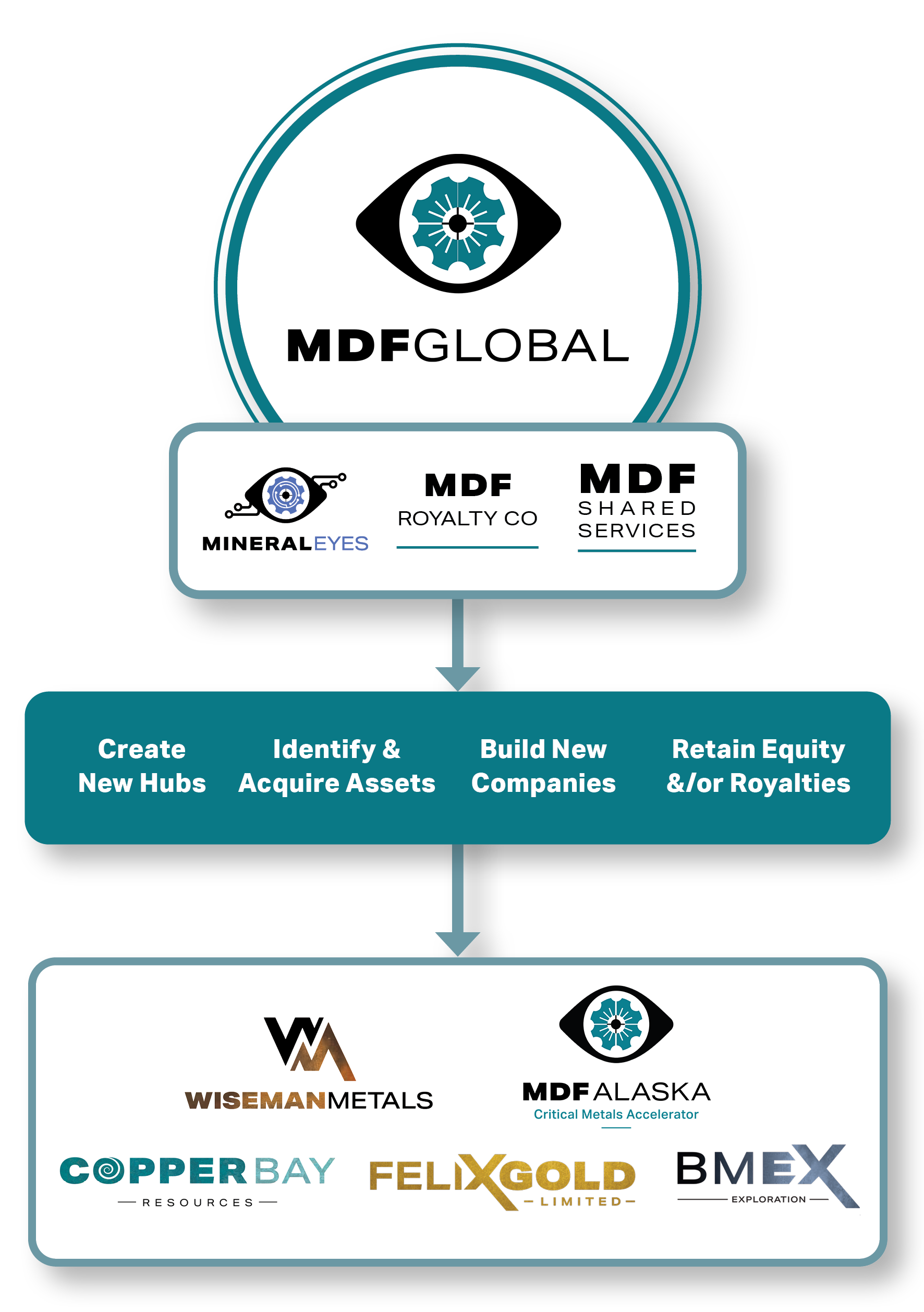 MDF Global