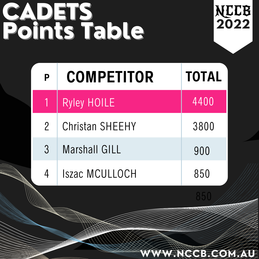 Point Score Update — NCCB