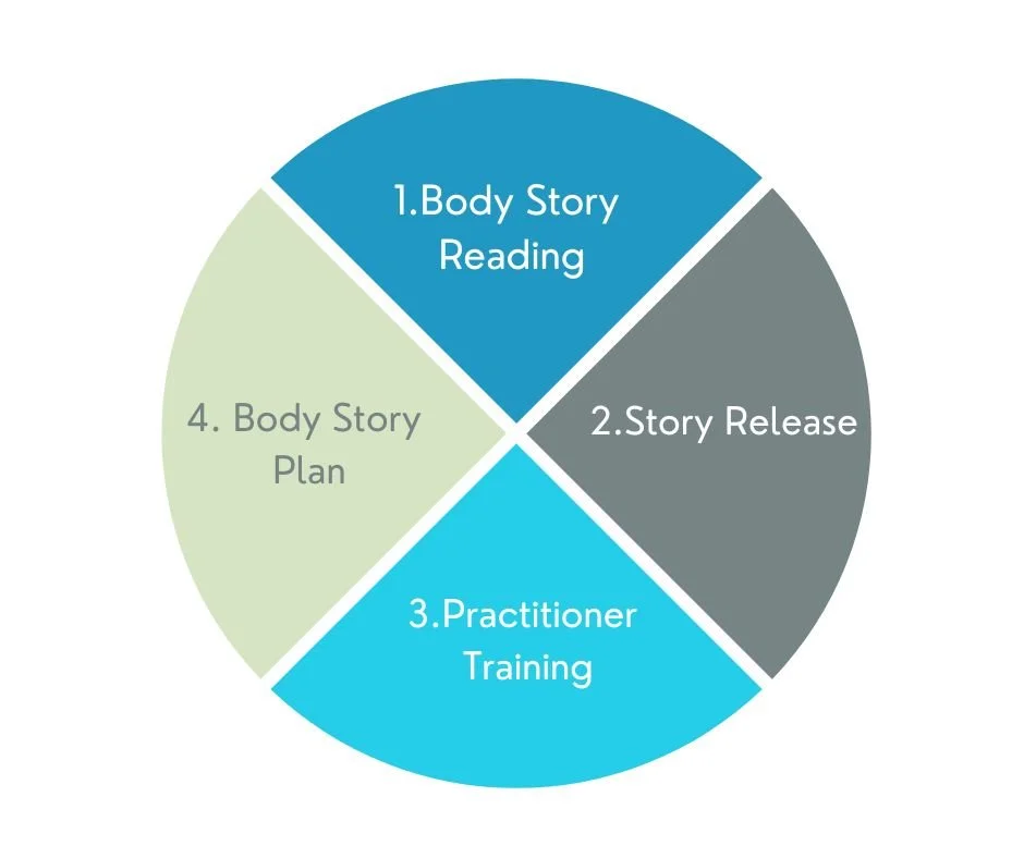 How the Body Story Method Works