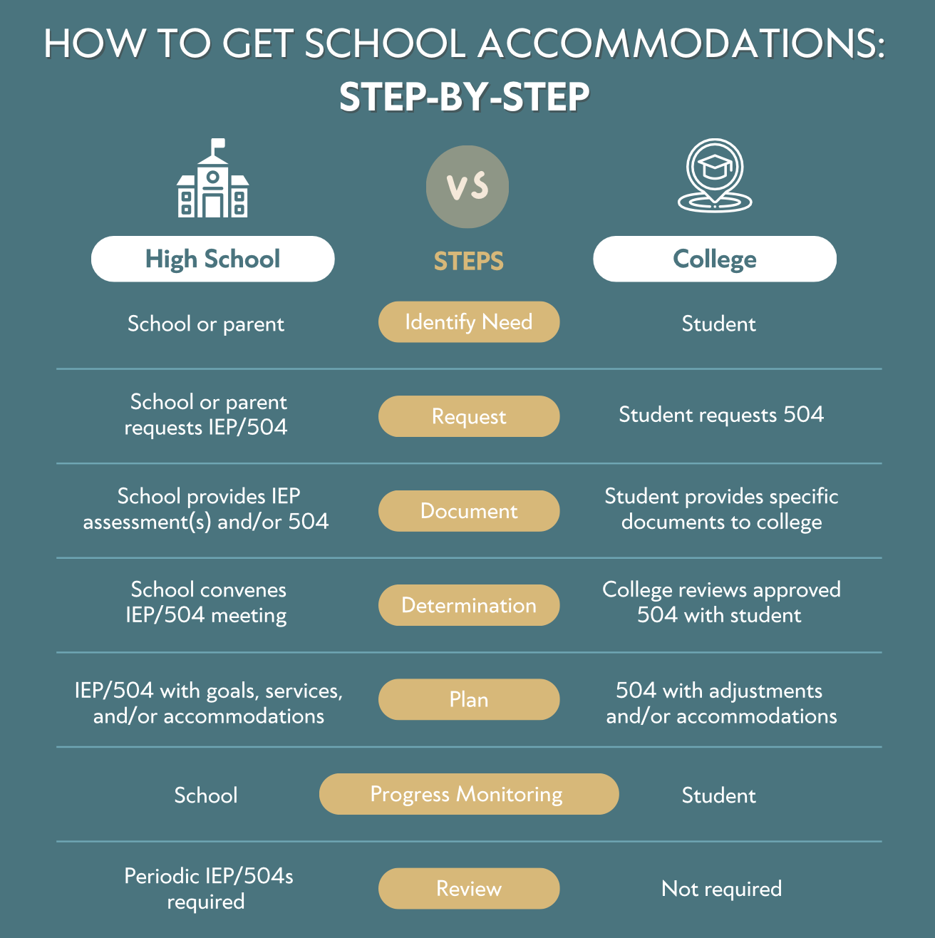 College Accommodations: Replacing the IEP with a 504 Plan — MRM Education