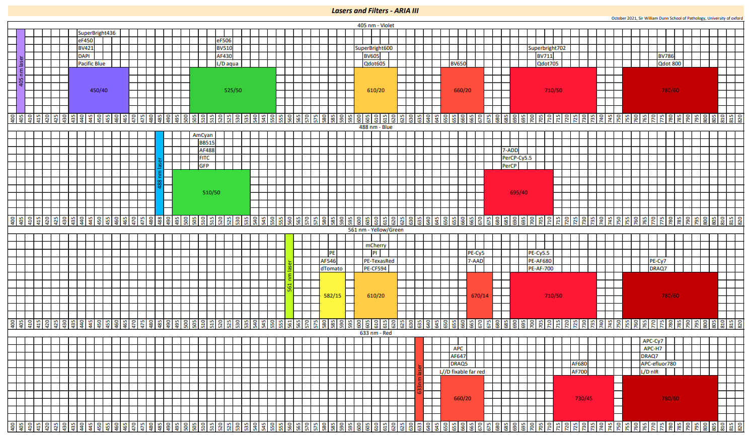 BD FACSAria III Configuration — The Don Mason Facility of Flow Cytometry