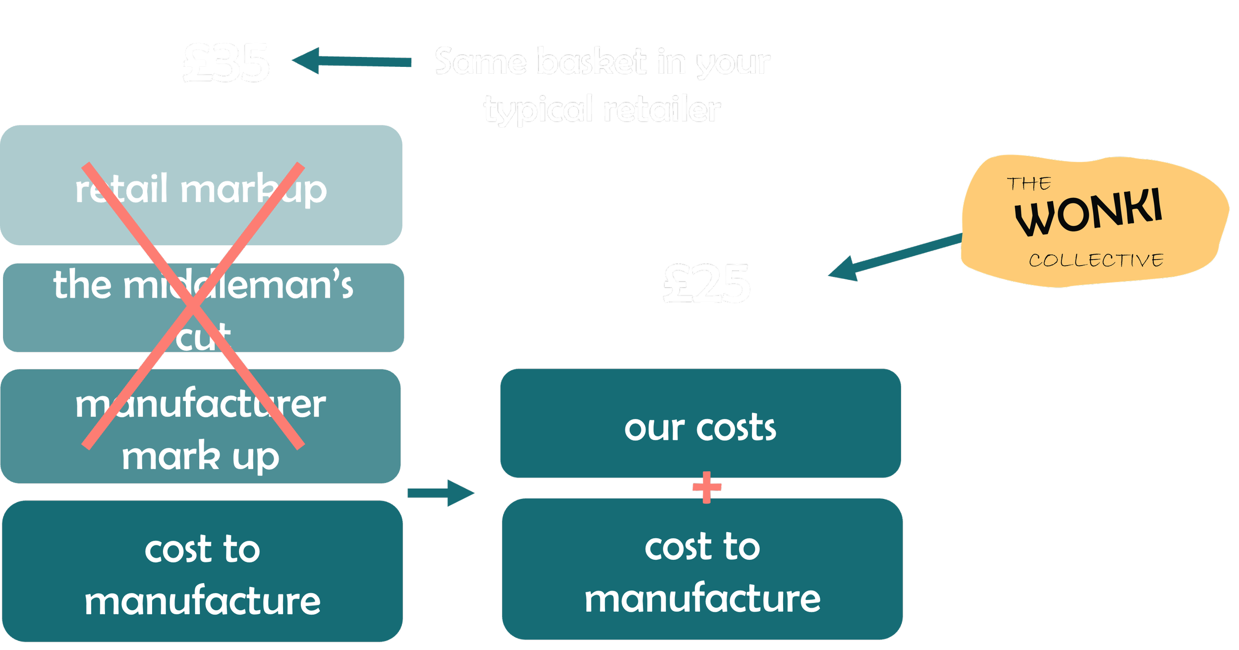 The Wonki Collective