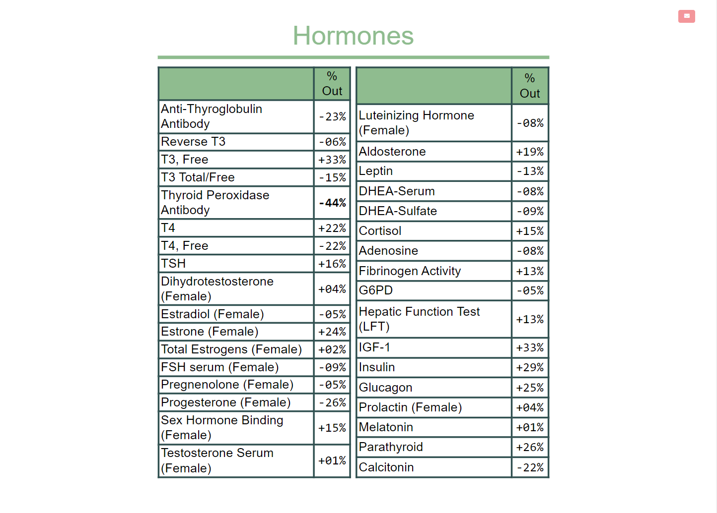 Have You Tried The Hormones Panel? — Solex